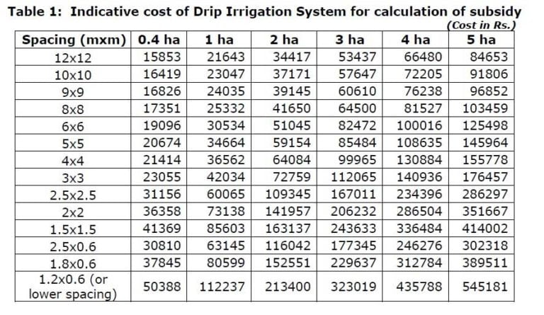 The Ultimate Guide for Drip Irrigation (2025) - AGRICULTURE GURUJI